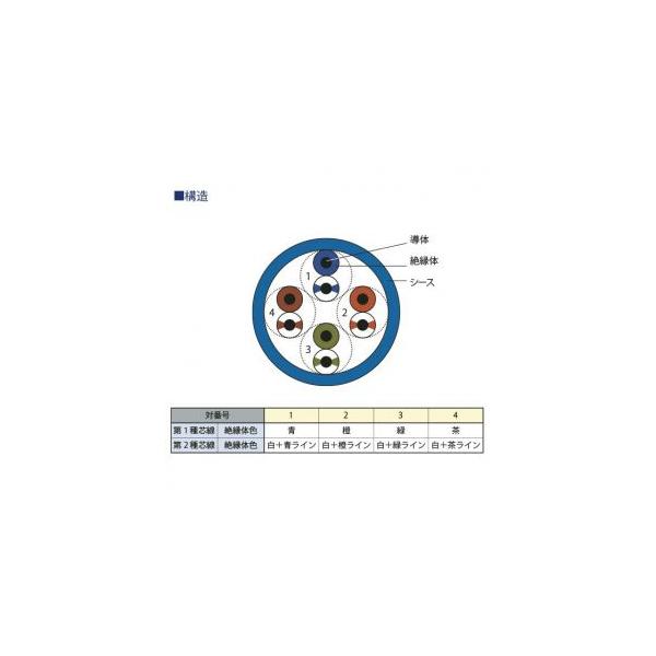 【特長】　●コンパクトな把巻ケースです。　●ANCI/TIA/EIA-568-B.2(エンハンスドカテゴリー5)規格に準拠したLANケーブルです。　●カテゴリー5(Cat.5)の規格を上回る性能を有します。　●次世代の高速LANである100...