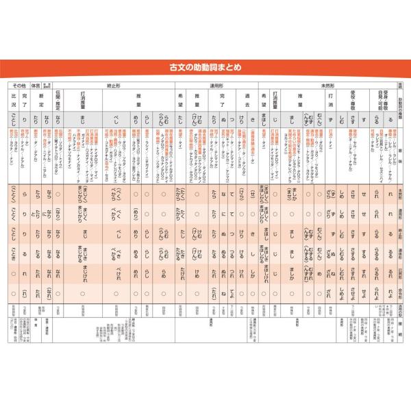 【発売日：2019年04月19日】下敷き（受験に役立つ：国語）著作： 出版社：数研出版発行日：2019年4月19日仕様：対象：一般向暗記物をまとめた下敷きシリーズに国語が登場しました!古文の活用表が表裏に見やすくまとまっています。試験直前に...