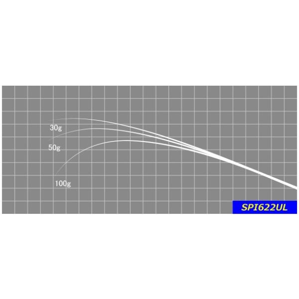 商品名：SPI622UL長さ：6ft2inch継数：2ライン：3-6lbルアー：1/32-3/16ozアクション：FASTパワー：ULT/D：1.3mmB/D：8.5mm重さ：27gカラー：マットブラックバスでは繊細なワームの食わせの釣りを...