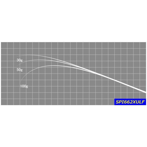 商品名：SPI662XULF長さ：6ft6inch継数：2ライン：1-4lbルアー：1/64-1/8ozアクション：Ex.FASTパワー：Ex.ULT/D：1.1mmB/D：8.5mm重さ：35gカラー：マットブラックバスだけじゃなく、アジ...