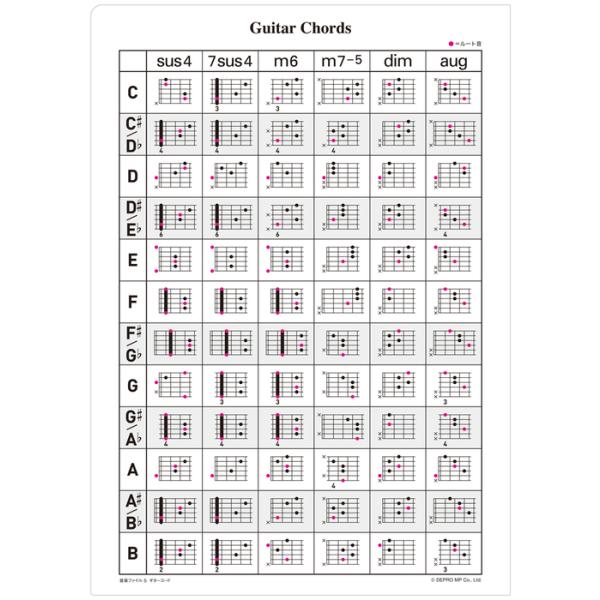 ギターのコードダイヤグラムを掲載したクリアフォルダー／クリアファイル。C~B(12音)×コード12種。掲載コード: Major, M7, 7, 6, m, m7. sus4. 7sus4, m6, m7-5, dim(dim7), aug。...