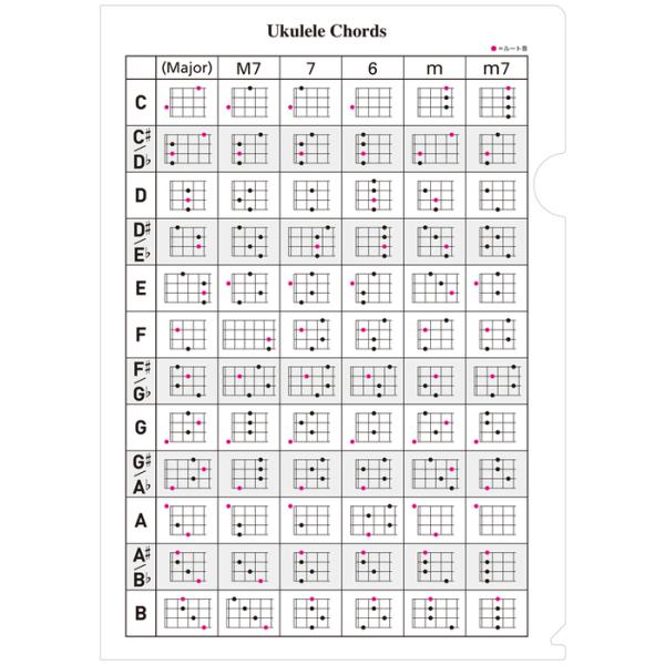 ウクレレのコードダイヤグラムを掲載したクリアフォルダー／クリアファイル。C~B(12音)×コード12種。サイズ：A4。掲載コード:Major, M7, 7, 6, m, m7. sus4. 7sus4, m6, m7-5, dim(dim7...