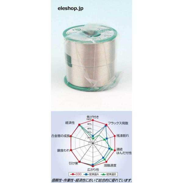溶融速度が速く、焦げ付きやフラックス飛散を低減した高信頼性ヤニ入ハンダ。引け巣の発生を抑制し、光沢のある平滑なフィレットを形成。高温放置時での合金層の成長も抑制し、仕上がりが良好なうえ、高い信頼性も提供。その性能の高さから多くの製造企業でも...