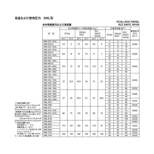 DML-164 フレア 1/2 内容量0.36リットル Danfoss リキッドラインフィルタードライヤー | 冷凍空調エアコン工具のメガ ...