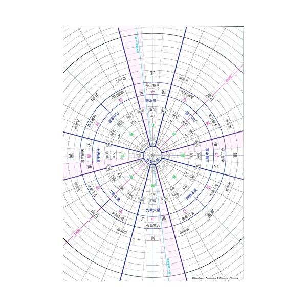 【商品概要】A5サイズ(148mm×210mm)、厚さ0.5mmの透明方位盤です十干、十二支、八卦、三合方位、鬼門方位、恵方方位、九星が記載してあります距離が計りやすいように5mmごとに破線、1cmごとに実線が入っています方位は5度ごとに印...