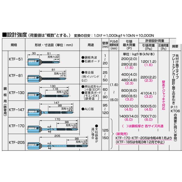 ゼン技研(株) プレートアンカー 首振りタイプ KTF-51 適用壁厚1〜20mm 鋼板厚1.6〜6.0mm (50本入り) | 清水金物.biz | SitePromo