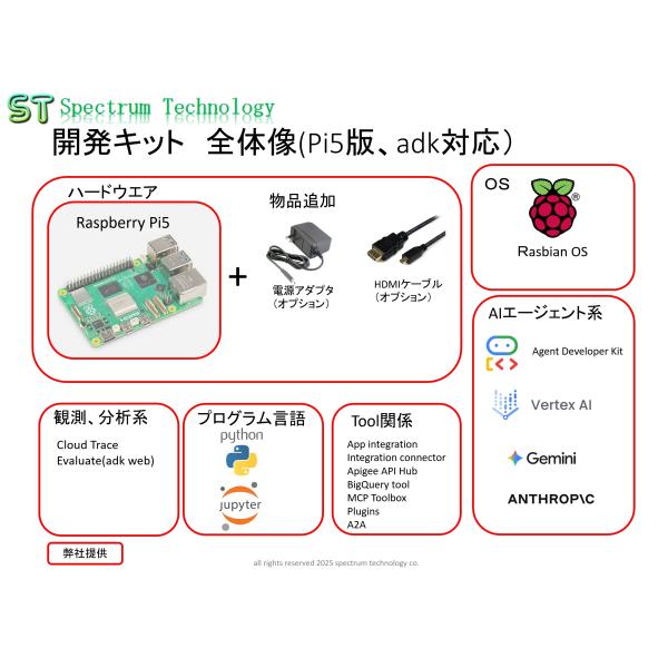 RapberryPi5のハードとgoogle adkで提供されるAIエージェントを活用するオールインワンのキットとなります。Pythonで動作し、エージェント、tools(vertex ai, mcp) , plugin, a2aなどにより...