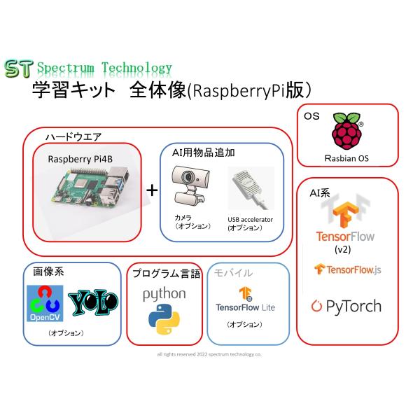 Raspberry Pi4 model Bを使って、グーグル開発のディープラーニング・ソフトであるTensorflow(.js)、フェースブック開発のPytorch及びPythonの基礎を学習、体験することができます。DX実現の鍵となるAI...