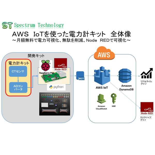 ＣＴセンサ（電流）、ＡＤコンバータ（アナログ、デジタル変換）から構成し、これまでの、ブレッドボード、Ｒａｓｐｂｅｒｒｙ　Ｐｉ３Ｂの開発キットと接続し、Ｐｙｔｈｏｎで作成した電力計測プログラムにより、リアルタイム表示、ＣＳＶデータ出力を行いま...