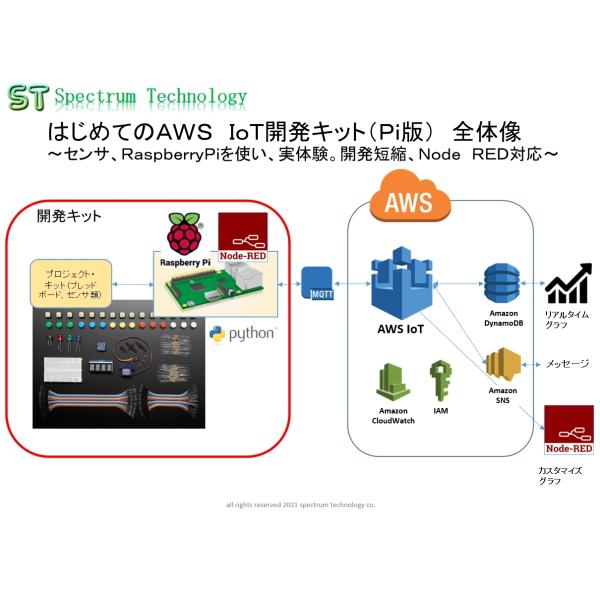 センサ、ＲａｓｂｅｒｒｙＰｉ３Ｂプラスを使って、クラウドの代表であるＡＷＳ（Ａｍａｚｏｎ　Ｗｅｂ　ｓｅｒｖｉｃｅｓ）　ＩｏＴと接続し、メール送信、データのリアルタイム表示などを実際に体験できます。開発期間を大幅に短縮することができます。はじ...