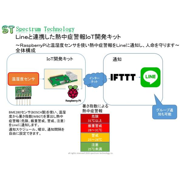 ＲａｓｐｂｅｒｒｙＰｉ３Ｂ+と温湿度センサ（ＢＭＥ２８０）から構成され、Ｐｙｔｈｏｎのプログラムで動作します。ＩＦＴＴＴを経由してＬｉｎｅ連携し、グループへの通知も可能です。ＷｉＦｉなどを経由してインターネットに接続するだけで利用できます。...
