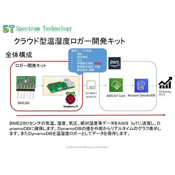 ＲａｓｐｂｅｒｒｙＰｉ３Ｂ+と温湿度センサ（ＢＭＥ２８０）から構成され、Ｐｙｔｈｏｎのプログラムで動作します。ＡＷＳ　ＩｏＴを活用してＤｙｎａｍｏＤＢにデータを自動記録し、リアルタイムにグラフ表示もできます。また、プラットフォームに、クラウ...
