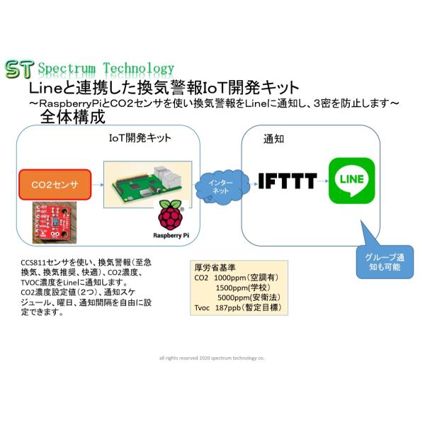 ＲａｓｐｂｅｒｒｙＰｉ３Ｂ+と換気センサ（ＣＣＳ８１１）から構成され、Ｐｙｔｈｏｎのプログラムで動作します。ＩＦＴＴＴを経由してＬｉｎｅ連携し、グループへの通知も可能です。ＷｉＦｉなどを経由してインターネットに接続するだけで利用できます。通...
