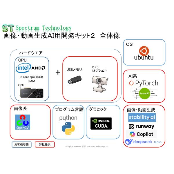 本キットは、オープンソース用ソフト（stable diffusion,  runway, copilot, deepseekなど）を提供します。画像生成（テキストから画像、画像から画像）、動画生成（画像から動画）の基礎から応用まで幅広く習得...