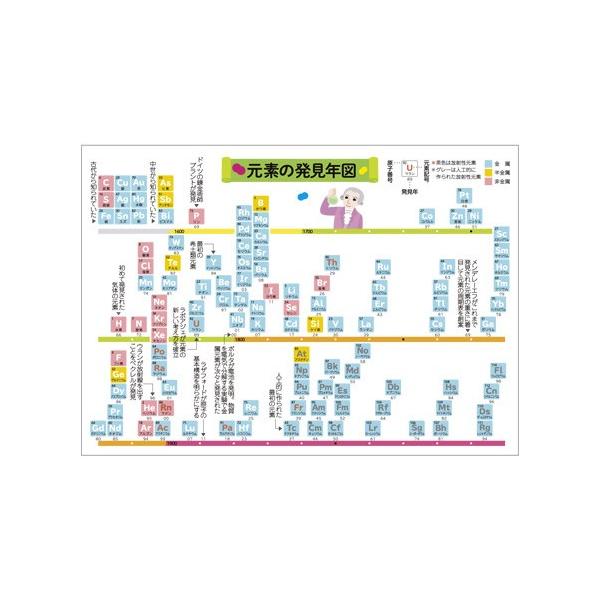 出口由加子さんデザインの元素の発見年表（年図）が描かれたかわいいポストカードです。「元素記号，原子番号，発見年」のほか，「金属，半金属，非金属」で色分けされています。姉妹品に「元素の周期表ポストカード」もあります。改訂版ができました。元素番...