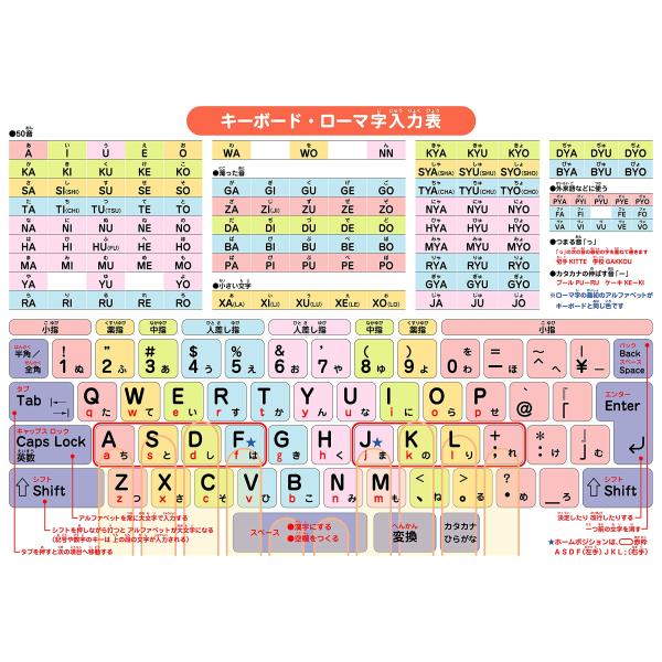 【商品概要】ローマ字入力の一覧表を見ながらキーボードのブラインドタッチも同時に学習できます。キーボードを色分けして指ごとに対応するキーが一目で分かるようになっています。低学年でも分かりやすい小文字も記載しました。サイズは、A4（約30×21...