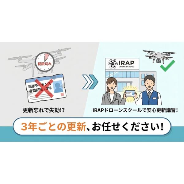 　無人航空機操縦士国家資格の有効期間である3年間の満了を前に、資格更新を行うための講習です。２等ライセンス取得者が保有する技能証明の有効期間が満了する日以前9か月〜１か月前の方の更新手続きをサポート致します。　講習予定日は、基本的に毎月第3...