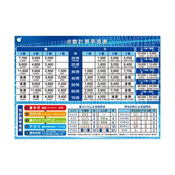 点数早見表(大 60×42cm)・マルチカラー  ・・Style:点数早見表(大 60×42cm)・初心者向けの麻雀点数早見表ポスターです。・防水加工してありますので、汚れた際の水拭きが可能です。・耐光性に優れておりますので、日光、蛍光灯に...