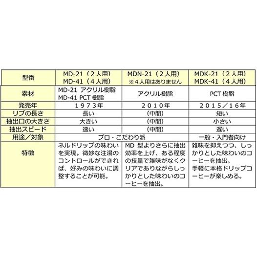 KONO名門ドリッパー2人用 MDN-21【ギフトラッピング不可】 : ブランディングコーヒー - 通販 - Yahoo!ショッピング
