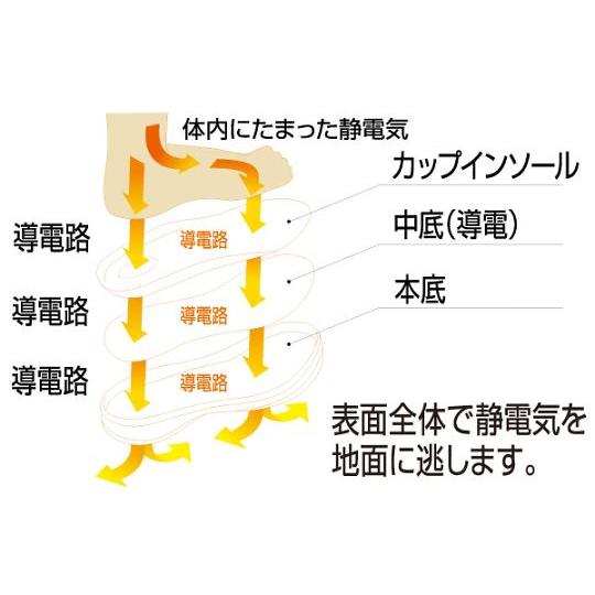 ミドリ安全 JSAA A種認定 先芯入り静電スニーカー 静電 ホワイト 26.0cm MPN-305S-W-26.0 (64-8058-84) : A1ショップ 土日・祝日・夏季・年末年始休業 ...