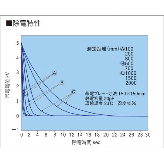 ファンタイプ静電気除去装置 280×236×90mm 春日電機 KD-410 100V (65-6899-88) : A1ショップ 土日・祝日・夏季・年末年始休業 - 通販 - Yahoo ...