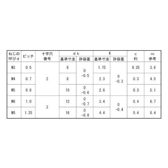 サンコーインダストリー ステン + サラ小ネジ 4×160×50 10本入 (67-0783-04) : A1 ショップ 休業日土日・祝日 - 通販 - Yahoo!ショッピング