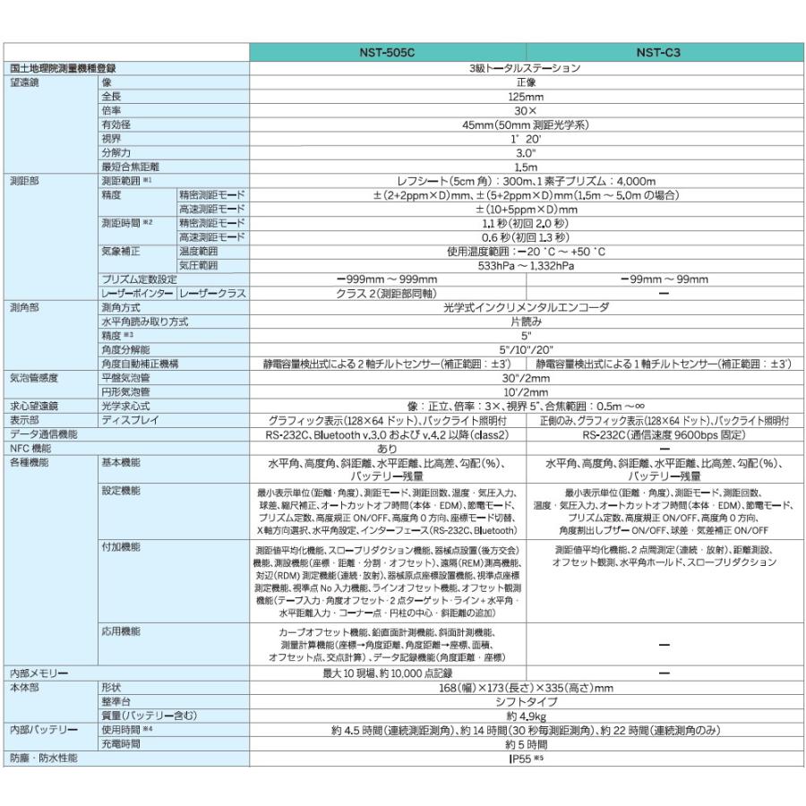 [JSIMA認定店・校正証明書付き] Nikkon ニコン NST-C3 トータルステーション （ピンポールプリズムセット・三脚付き） : nkn-nst-c3 : 現場屋本舗ヤマニシデポ ...