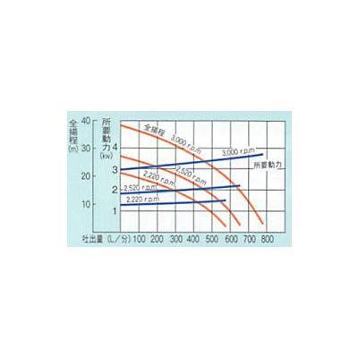 低圧大量水型単体ポンプ 2.5インチ 潅水ポンプ カルイ KL-65H 65mm 2.5吋 逆止弁付 : アグリズ Yahoo!ショッピング店 - 通販 - Yahoo!ショッピング