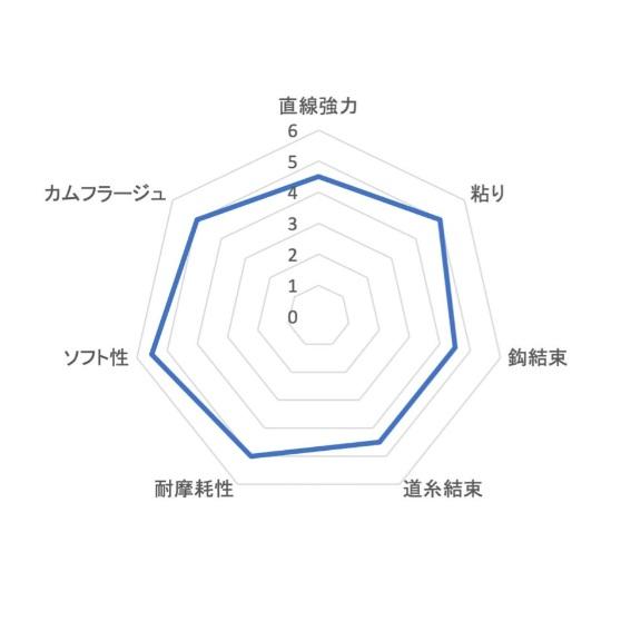 トルネード ブラックストリーム極／0.6号／50m巻／ブラッキーカラー／フロロカーボンライン／DPP加工／サンライン／日本製／正規品 : 釣糸専門店 愛彩華 アイサイカ AISAIKA ...