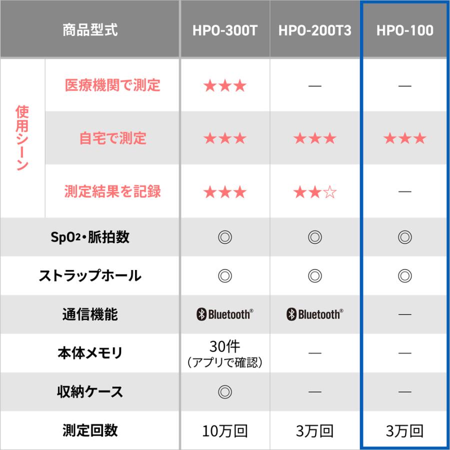 オムロン パルスオキシメータ HPO-100 血中酸素濃度計 医療機器認証 特定保守管理医療機器 特典収納ケース付 : 吸入器コムヤフー店 - 通販 - Yahoo!ショッピング