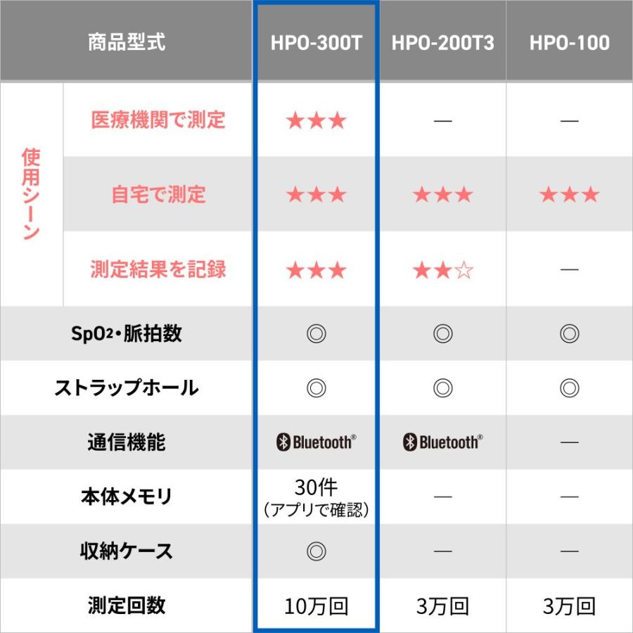 オムロン パルスオキシメーター HPO-300T omron 医療機器 日本メーカー 血中酸素濃度計 : アイシンヘルスケア Yahoo!店 - 通販 - Yahoo!ショッピング