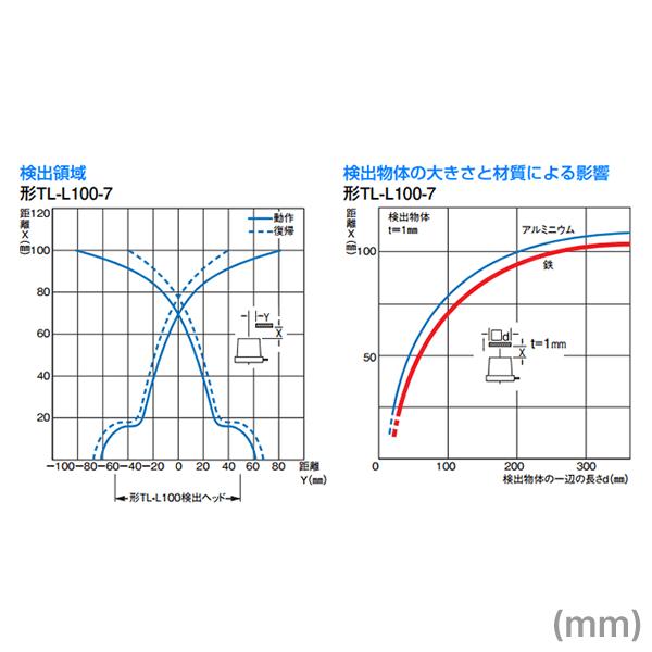 オムロン オムロン(OMRON) TL-L100-7 1M 超長距離タイプ近接センサー NN : ANGEL HAM SHOP JAPAN - 通販 - Yahoo!ショッピング