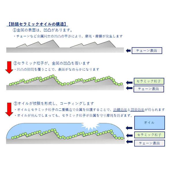 EVERS エバーズ 防錆セラミックオイル 220ml メンテナンス用品 自転車 送料無料 一部地域は除く : アリスサイクル Yahoo!店 - 通販 - Yahoo!ショッピング