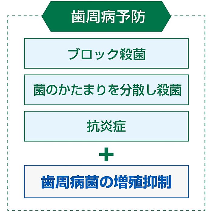 G・U・M ガム プラス デンタルペースト 120g 3個セット ガム・プラス サンスター : ASストア - 通販 - Yahoo!ショッピング