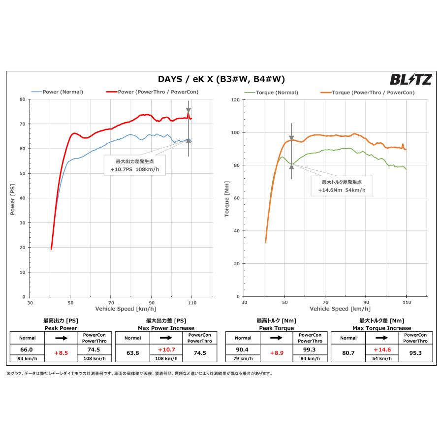BLITZ（ブリッツ） パワコンX デイズ B45W B48W H31.3〜 BR06 ターボ CVT PCX23 : オートクラフト ...