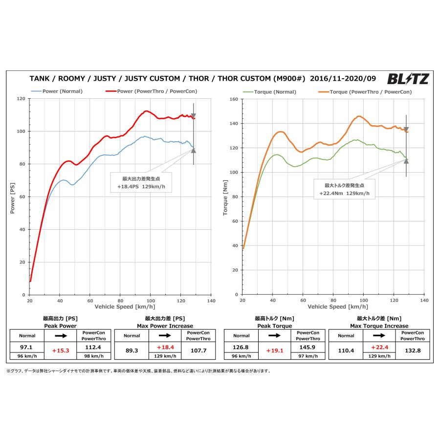 BLITZ ブリッツ パワコンX トール M900S H28.11〜R2.9 1KR-VET CVT カスタム除く PCX13 : オートクラフト - 通販 - Yahoo!ショッピング