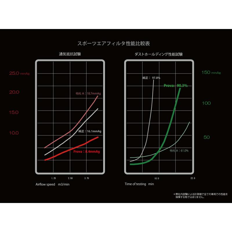 PROVA プローバ スポーツエアフィルタ P2 WRX STI VAB EJ20 北海道・沖縄・離島は要確認 : オートクラフト - 通販 - Yahoo!ショッピング