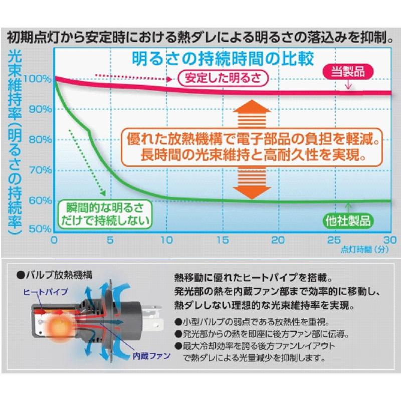 RG レーシングギア LED ヘッドライトバルブ 品番：RGH-P934（バルブタイプ：H4） 6000K 12V/24V兼用 左右2個1セット : カー用品イチオシ通販Yahoo ...