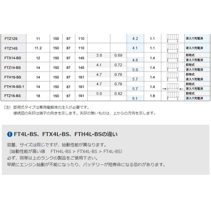 古河電池 FTZ14-BS 液入り充電済タイプ 古河電池販売 古河バッテリー FURUKAWA 二輪車 12V高始動性能シール型MFバッテリー ...