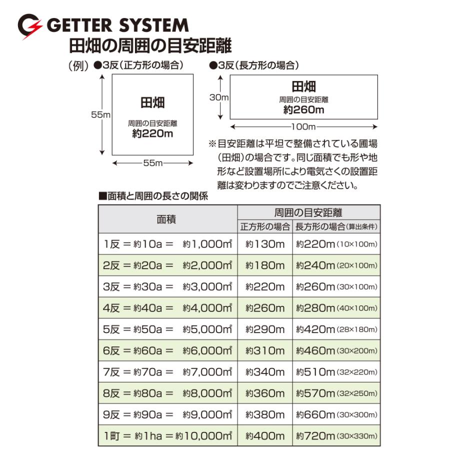 末松電子製作所｜ゲッターエース3ソーラー イノシシ対策 Qガイシ2個付FQ2ポールセット 2段250m FQソーラーセット 約1〜3反 No.963 :smd-963:AZTEC ヤフー ...