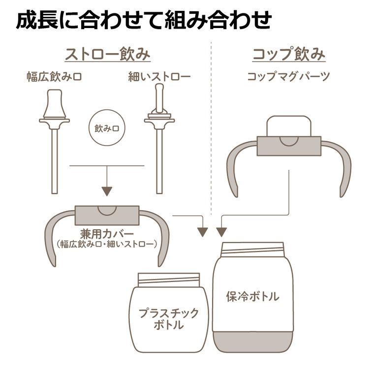 リッチェル（Richell） トライ マグセットプレミアム / ストロー飲み コップ飲み 保冷ボトル 簡単お手入れ ベビー食器 ベビー用品 : babuuu. - 通販 - Yahoo!ショッピング