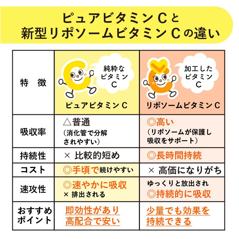 リポソームビタミンC & レチノール 配合 プルオイVC1500 90粒入り（約15日分）ビタミンC ビタミンA 持続型 リポソーム サプリ 日本製 : 母の葉薬品 - 通販 - Yahoo ...