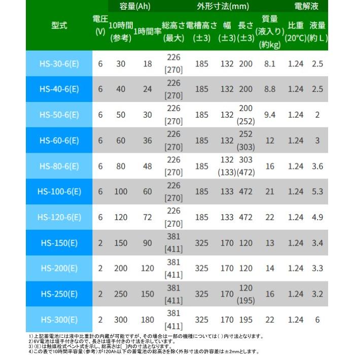 HS-150E触媒栓付【エナジーウィズ】（昭和電工・日立化成・新神戸）《送料無料》メーカー直送 据置鉛蓄電池HS形（バッテリー ...