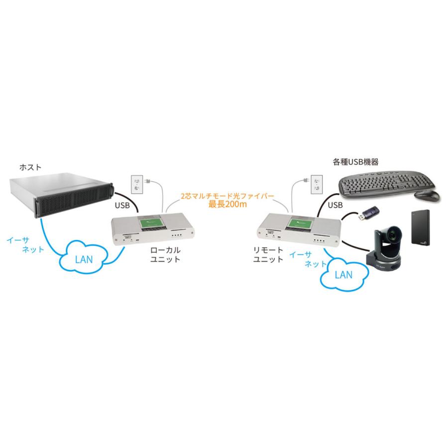 Icron USB3.0エクステンダー Raven3124 : ベイテクノロジーズ Yahoo!店 - 通販 - Yahoo!ショッピング