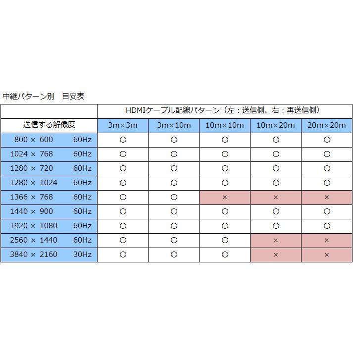 HDMIケーブル中継リピーター / HR01-4K6G : 防犯カメラダイレクト - 通販 - Yahoo!ショッピング