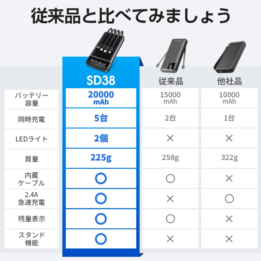 モバイルバッテリー 40000mAh 大容量 軽量 4本ケーブル内蔵 iPhone Android 薄型 5台同時充電 PSE 5v/2.4a スマホ充電器 残量表示 Lightning 送料 ...