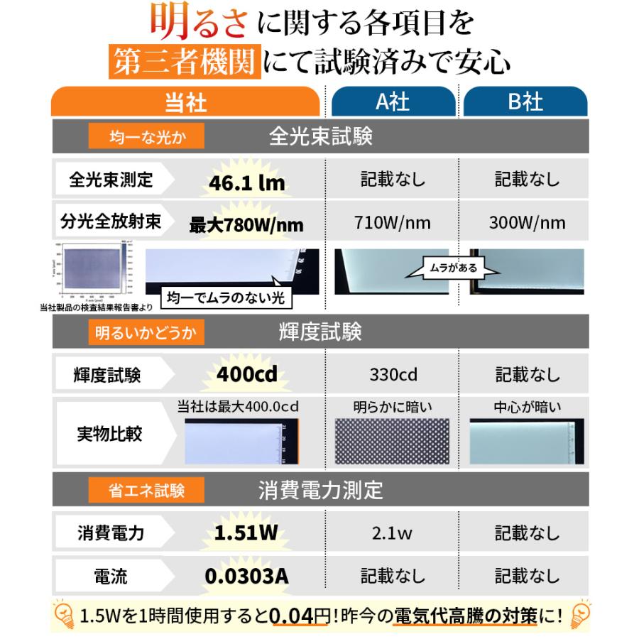 手芸時間 トレース台 A4 2024年新型 プロ漫画家＆トレース技能検定級位者W推薦 付属品5点 照明試験実施 高輝度 光漏れなし 目盛り付き ...