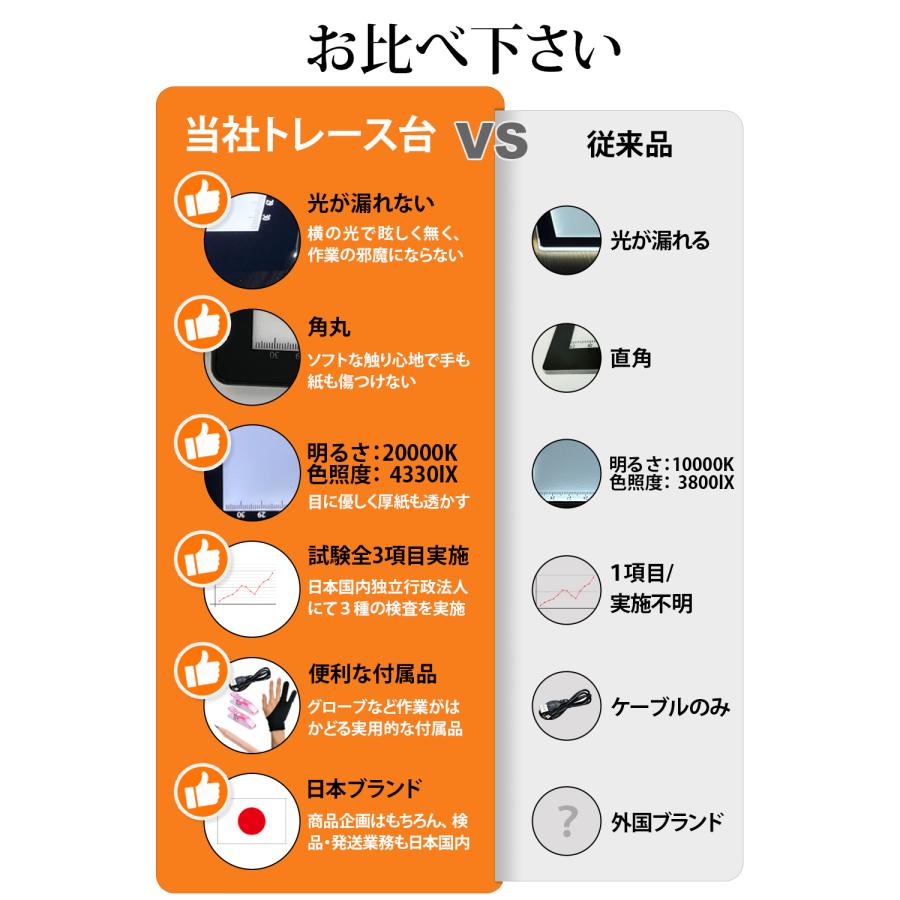 手芸時間 トレース台 A4 2024年新型 プロ漫画家＆トレース技能検定級位者W推薦 付属品5点 照明試験実施 高輝度 光漏れなし 目盛り付き ...