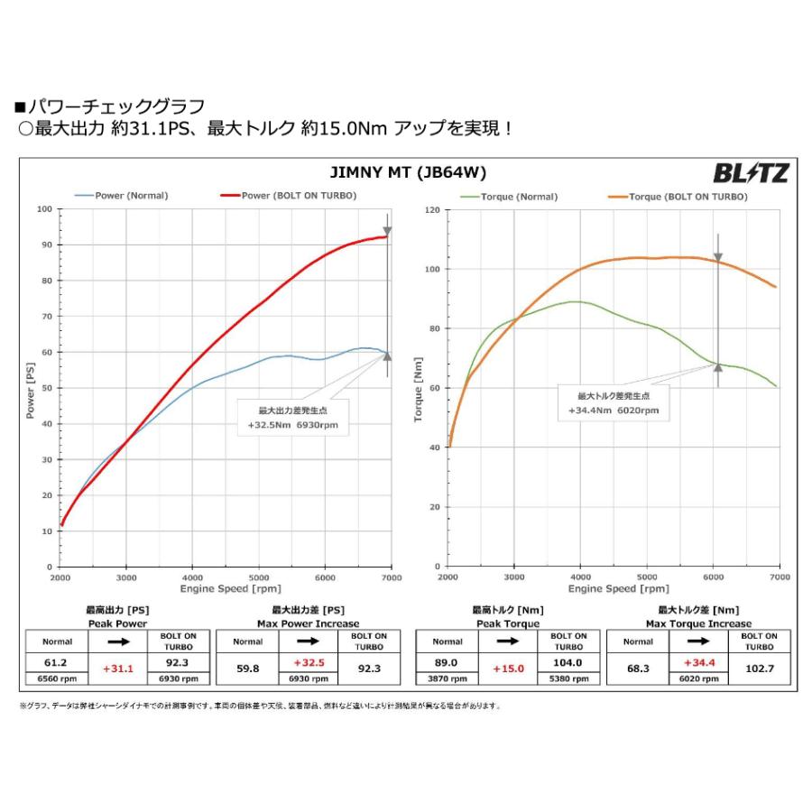BLITZ 【BLITZ/ブリッツ】ボルトオンターボシステム ECU SET BOLT-ON TURBO SYSTEM for ジムニー JB64W AT/MT 10224 : カーキチ ...