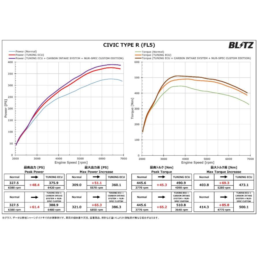 BLITZ 書き換え品お届けまで安心してお任せ下さい！【BLITZ/ブリッツ】TUNING ECU FL5 シビックタイプR 15353 ...